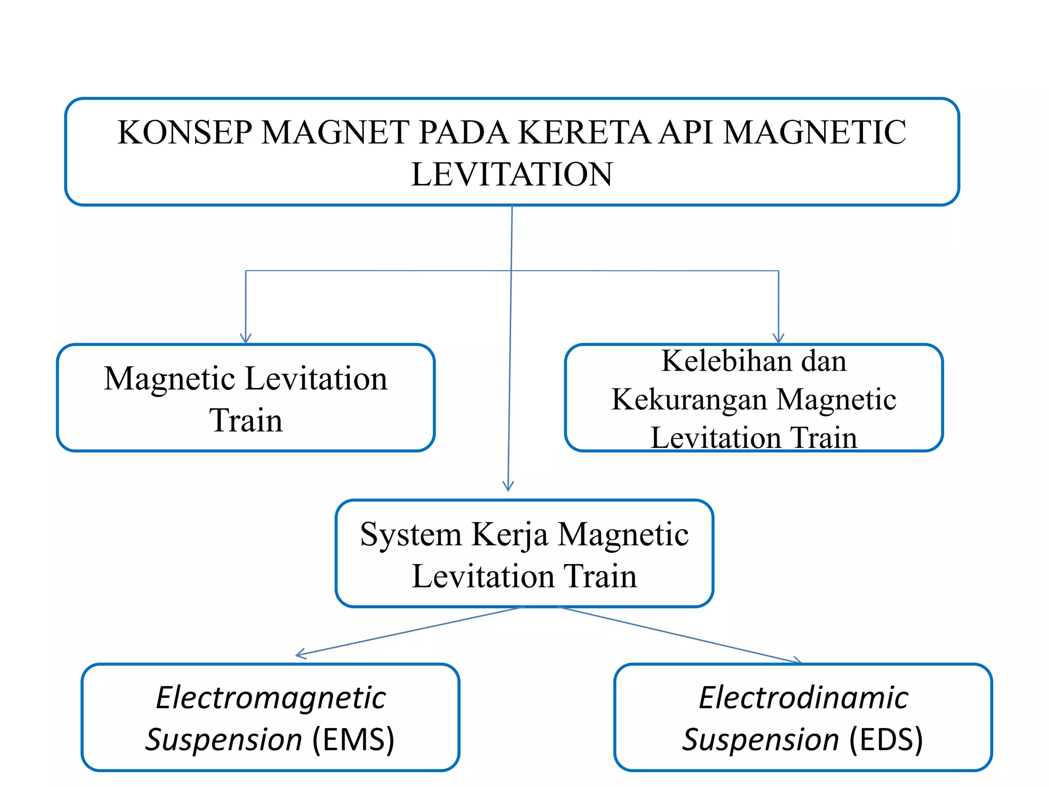 Magnetic Levitation Train | PPTX