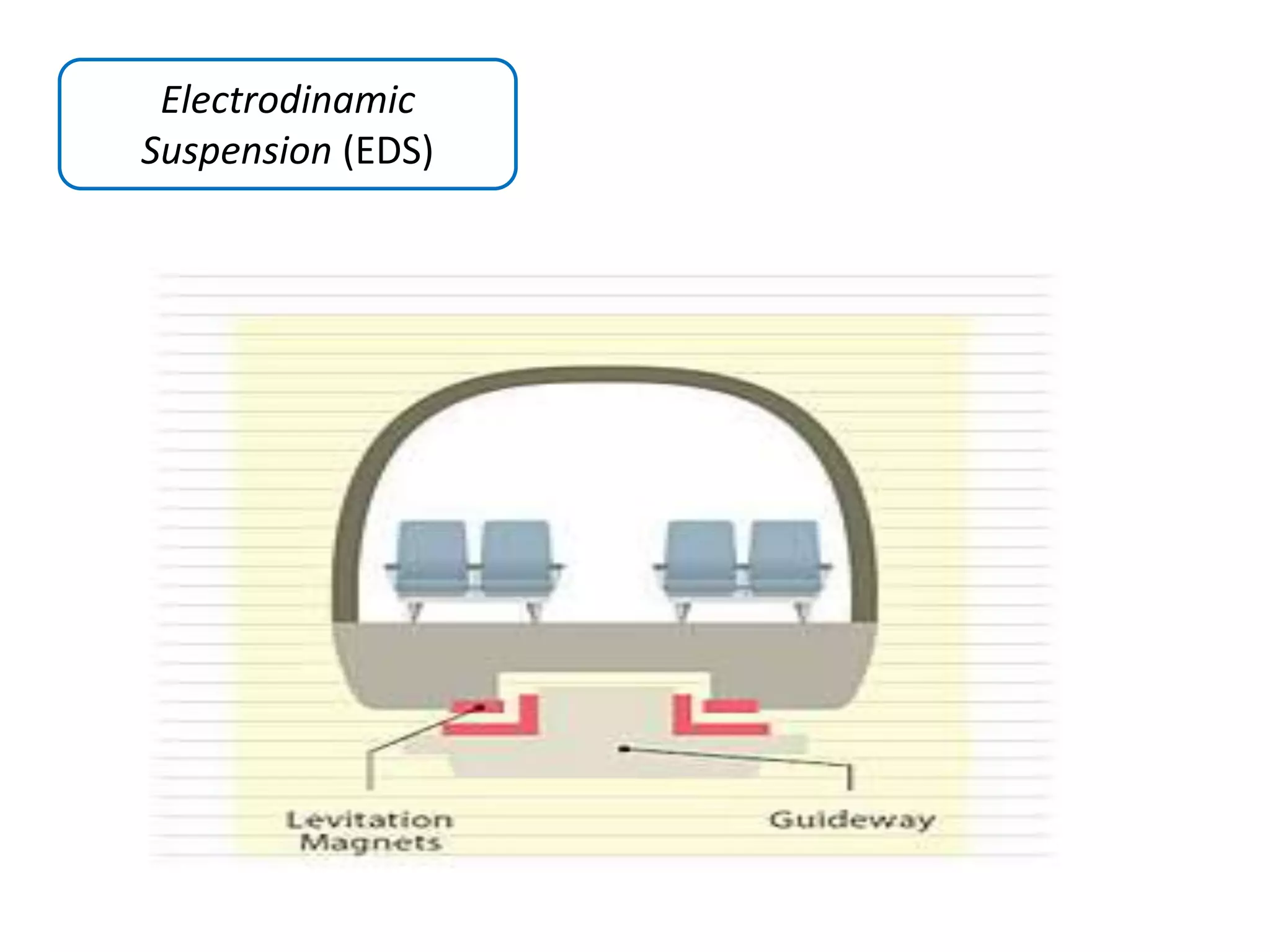 Magnetic Levitation Train | PPTX