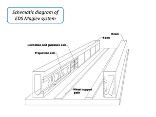 Magnetic Levitation Train | PPTX