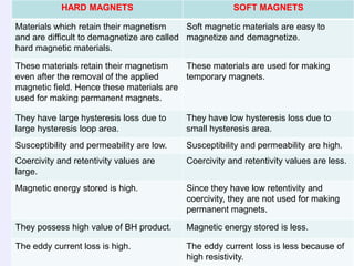 Magnetic material | PPSX