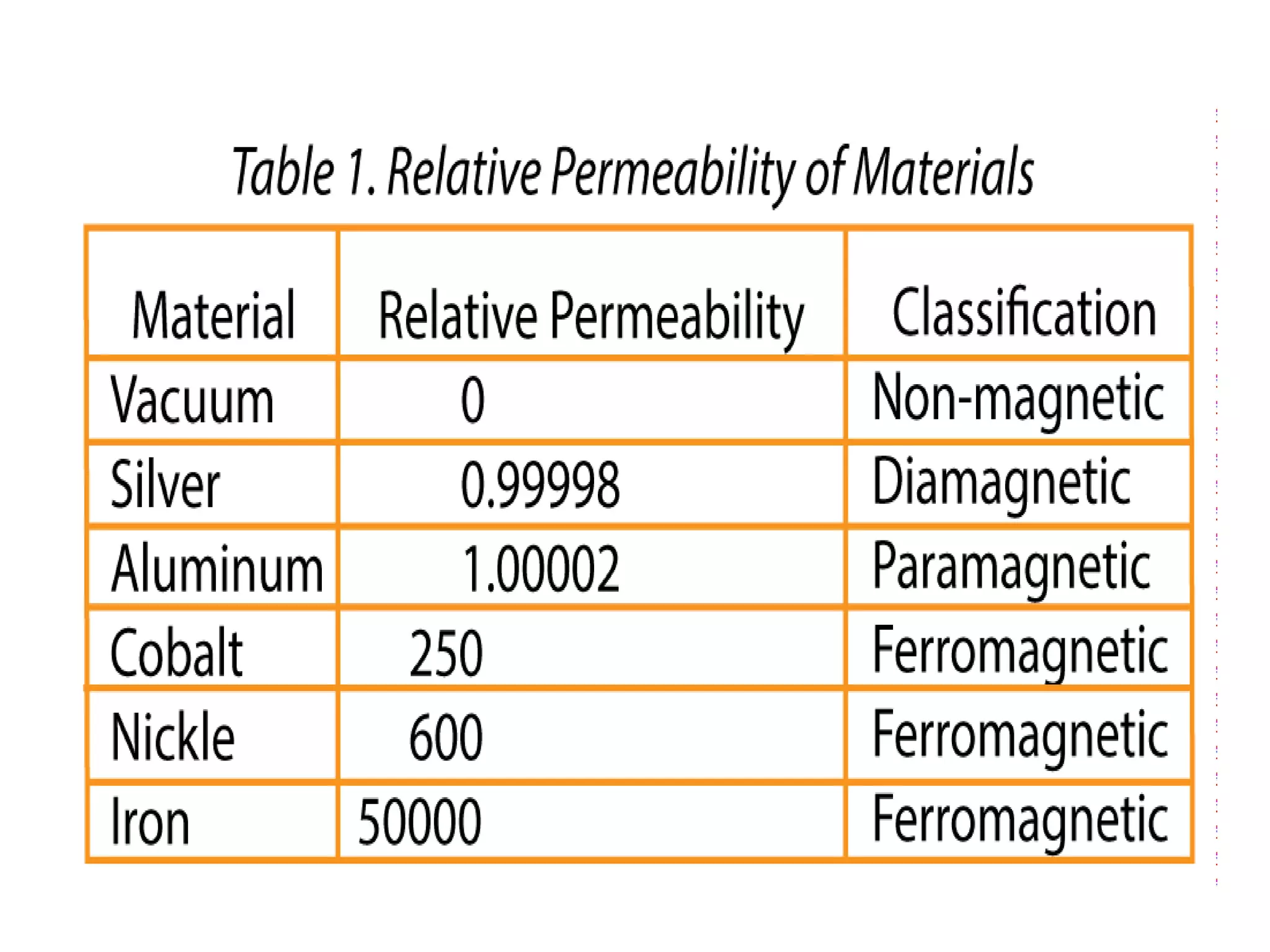 influence of highly permeable material on magnetic lines | PPTX