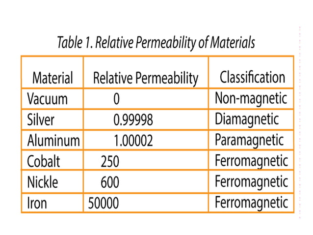 influence of highly permeable material on magnetic lines | PPTX ...
