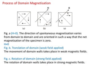 Magnetic Materials - PPT.pdf