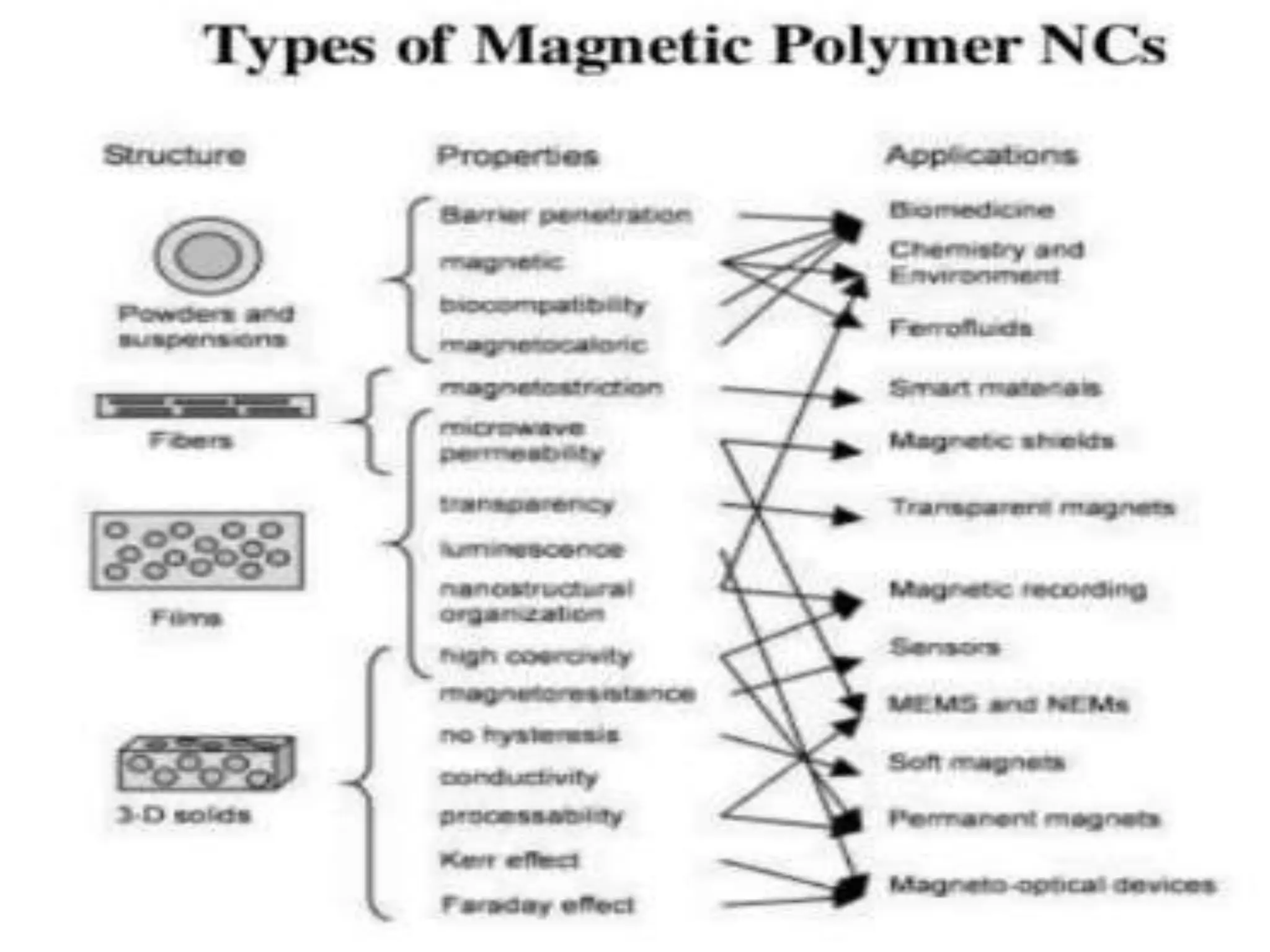 Magnetic Nanoparticle for pharmaceutical drugs | PPTX