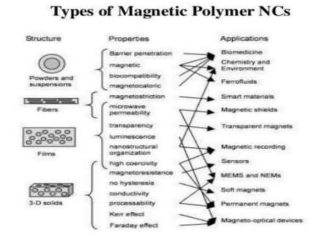 Magnetic Nanoparticle for pharmaceutical drugs | PPTX