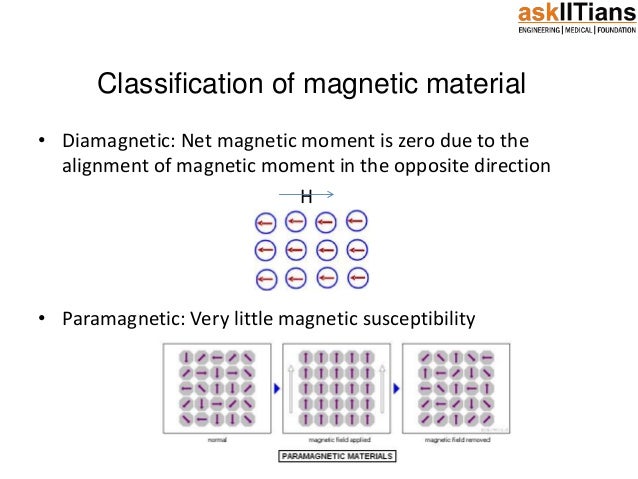 Magnetic Properties of Materials | Physics
