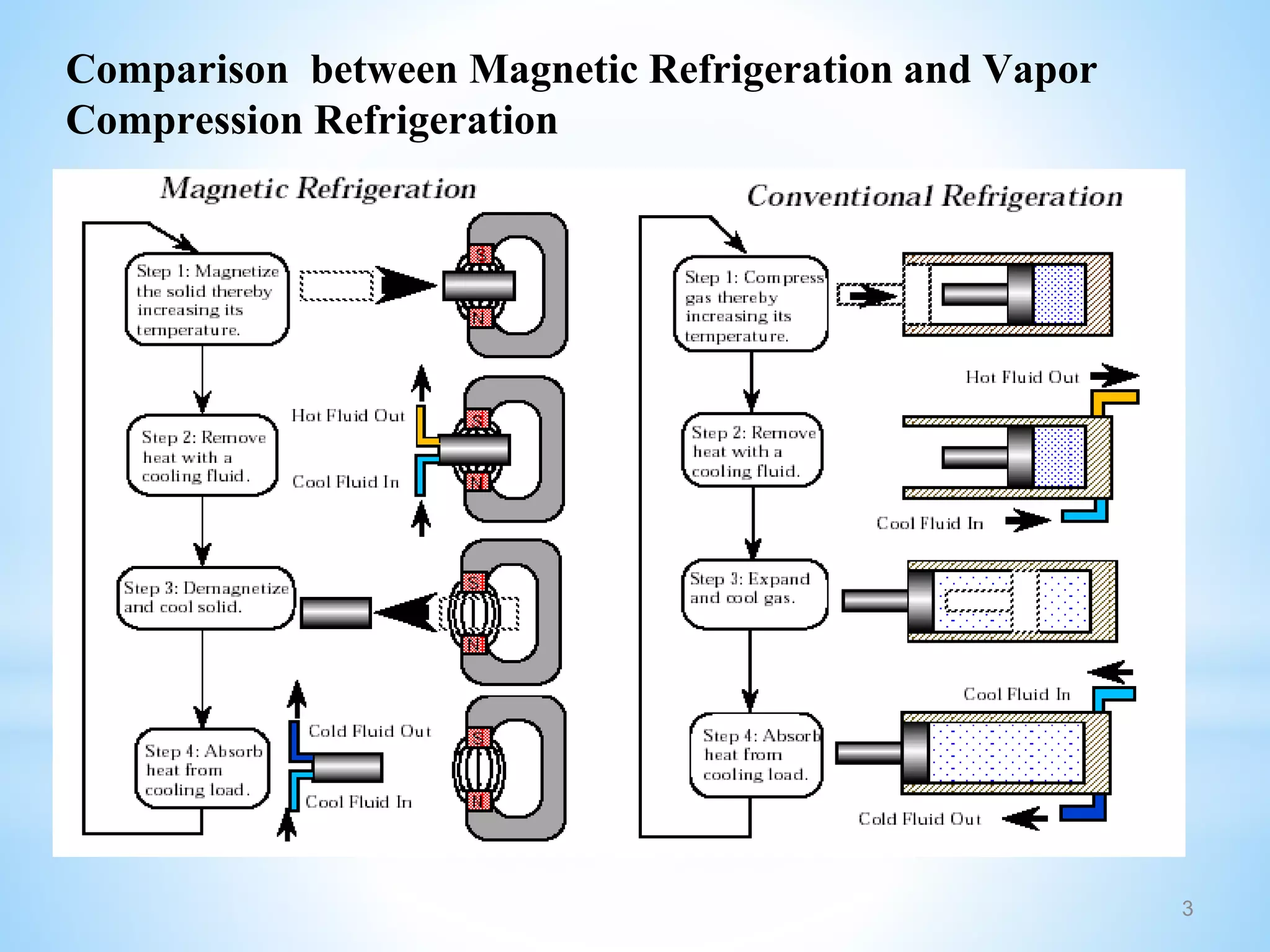 Magnetic refrigeration | PPTX