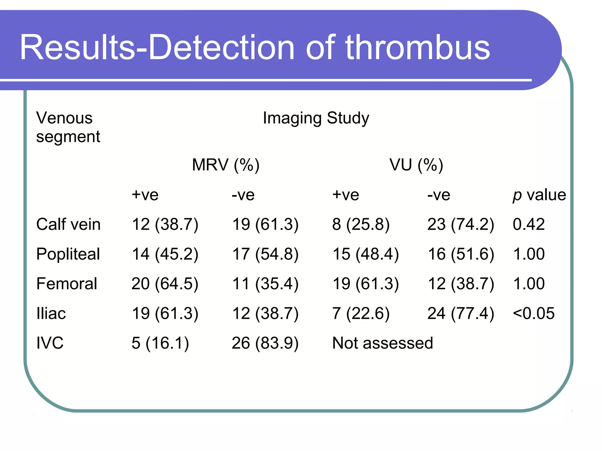 Magnetic resonance venography & venous ultrasosnography for diagnosisng ...