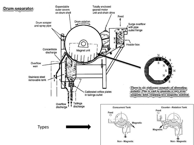 Magnetic Separation.pptx | Geology | Science