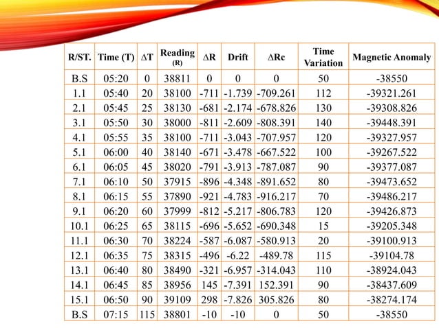 Magnetic Survey for exploration and its interpretation.pptx | Geography ...
