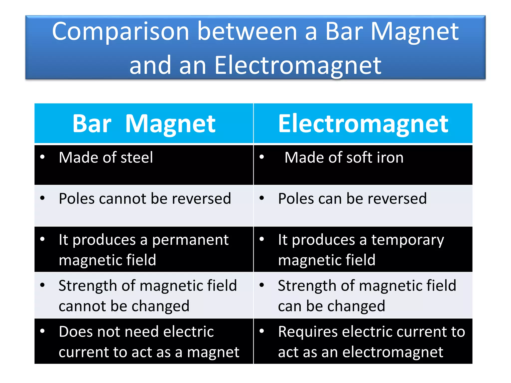 Magnetism and Electricity - ppt useful for grade 6,7 and 8 | PPTX