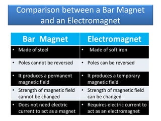 Magnetism and Electricity - ppt useful for grade 6,7 and 8 | PPTX