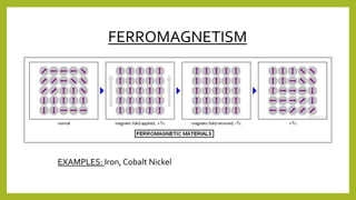 Magnetism and types of magnet | PPTX