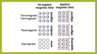 Magnetism and types of magnet | PPTX