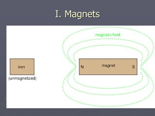 Magnetism.ppt | Physics | Science