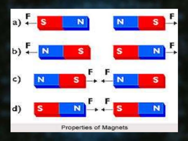 some basic principles of magnetism by lbf | PPTX