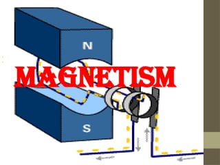 Magnetism note for O level and IGCSE Students | PPTX