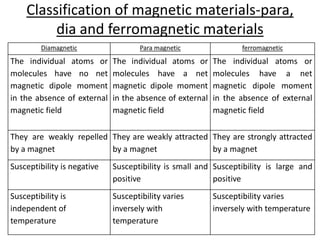 Magnetism | PPTX