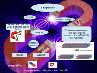 Magnetismo | PPT