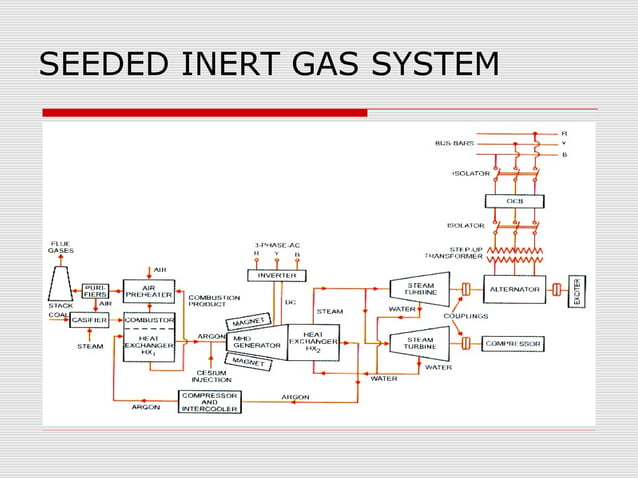 Magneto hydro-dynamic-power-generation-mhd | PPT