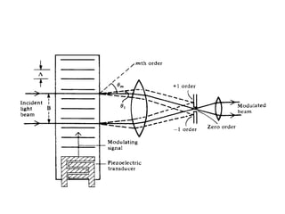 Magneto optic devices | PPT