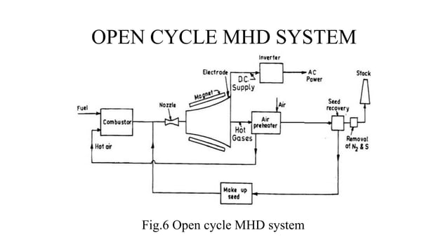 Magneto hydro dynamic (mhd) power generation | PPTX | Power and Energy ...