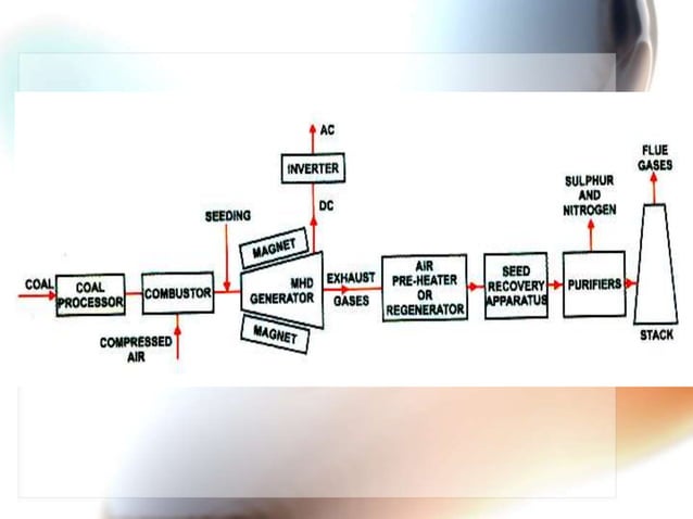 Magneto hydrodynamics power generation | PPTX | Power and Energy Industry | Industries
