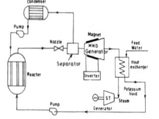 Magneto hydro dynamic system | PPT