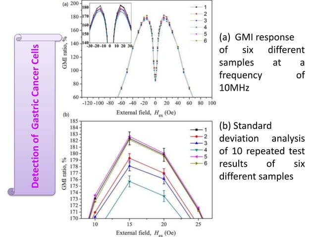 Magneto impedance sensor | PPTX | Biological Sciences | Science