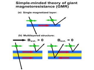 Giant Magnetoresistance(GMR) & Spintronics | PPT