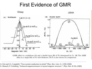 Giant Magnetoresistance(GMR) & Spintronics | PPT