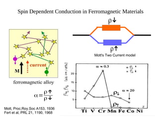 Giant Magnetoresistance(GMR) & Spintronics | PPT