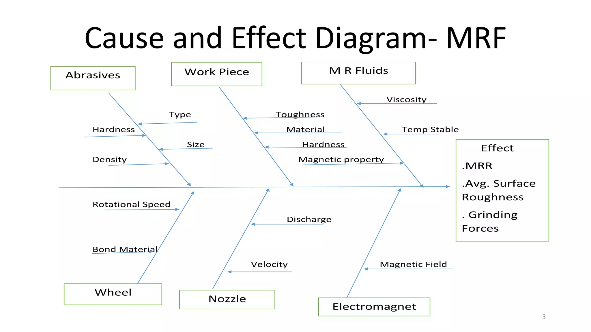 Magneto rheological finishing (mrf) | PPTX