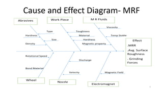 Magneto rheological finishing (mrf) | PPTX