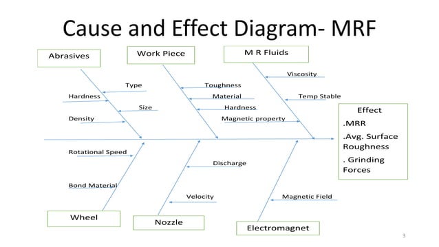 Magneto rheological finishing (mrf) | PPTX