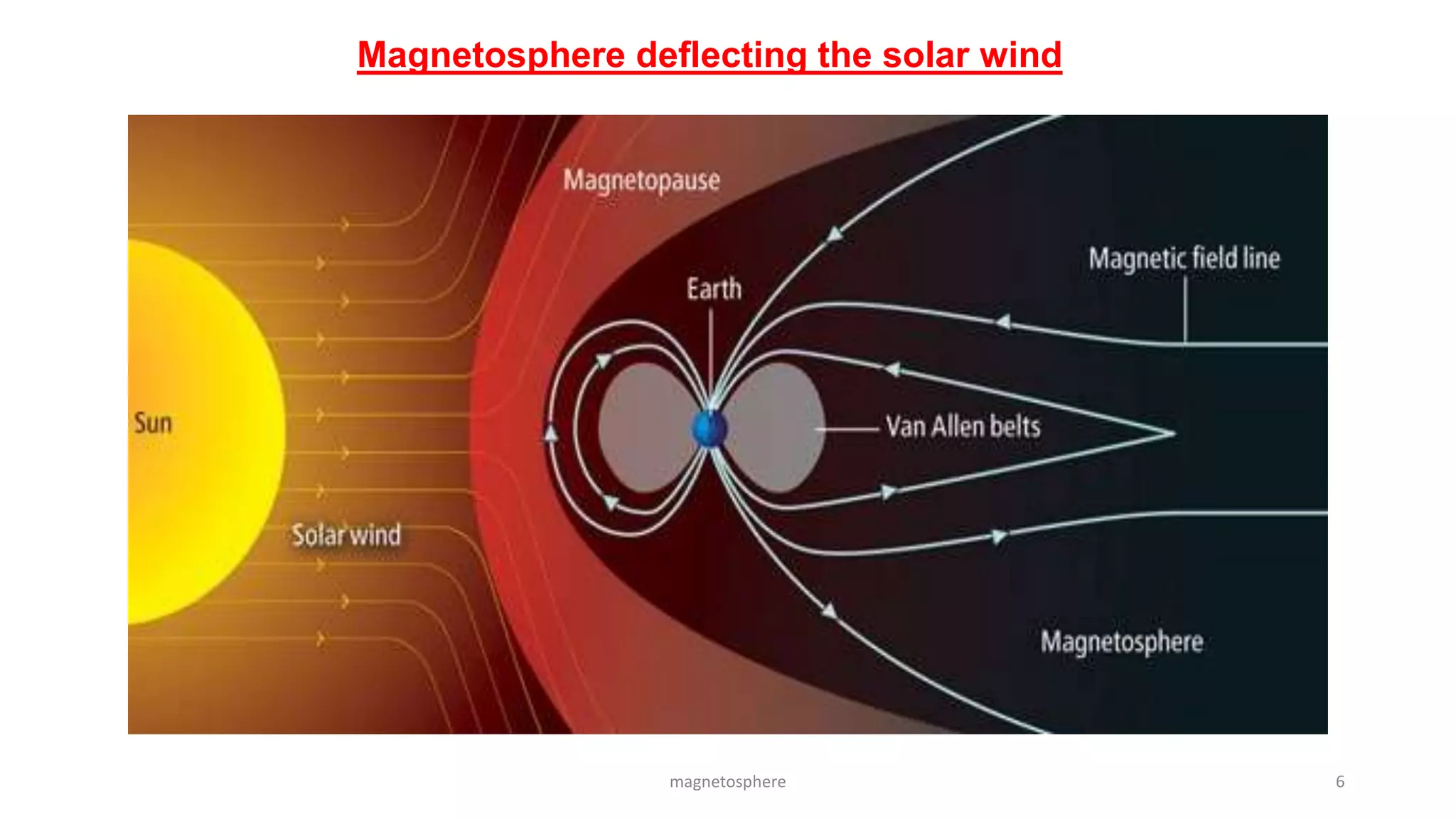 Magnetosphere | PPTX