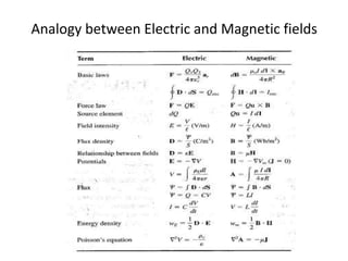 Magnetostatic fields | PPT