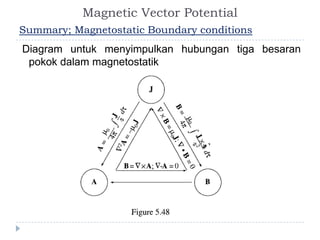 Magnetostatics | PPTX