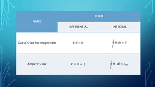 MAGNETOSTATICS SEMINAR POWERPOINT P.pptx