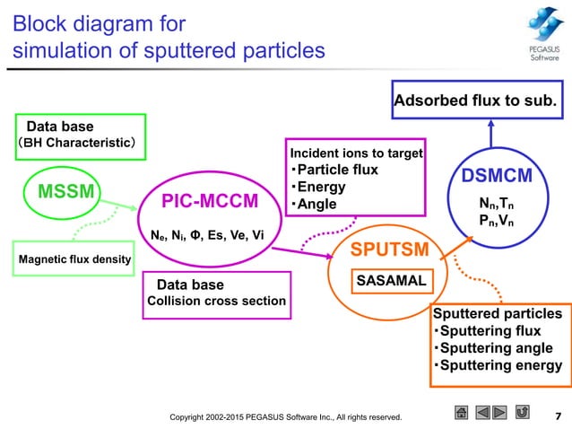 Magnetron sputtering equipment simulation | PPT
