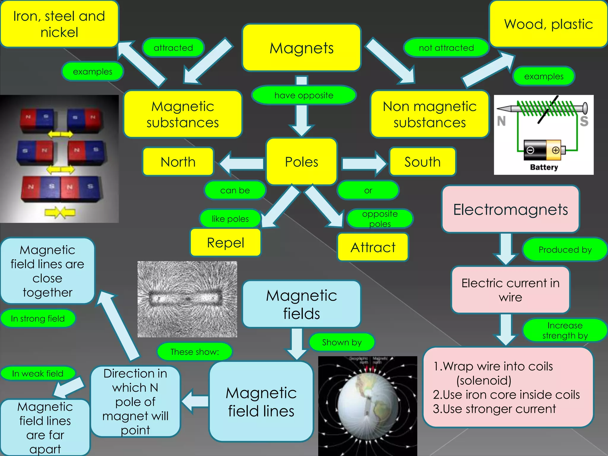 Magnets And Electromagnets Concept Map | PPTX