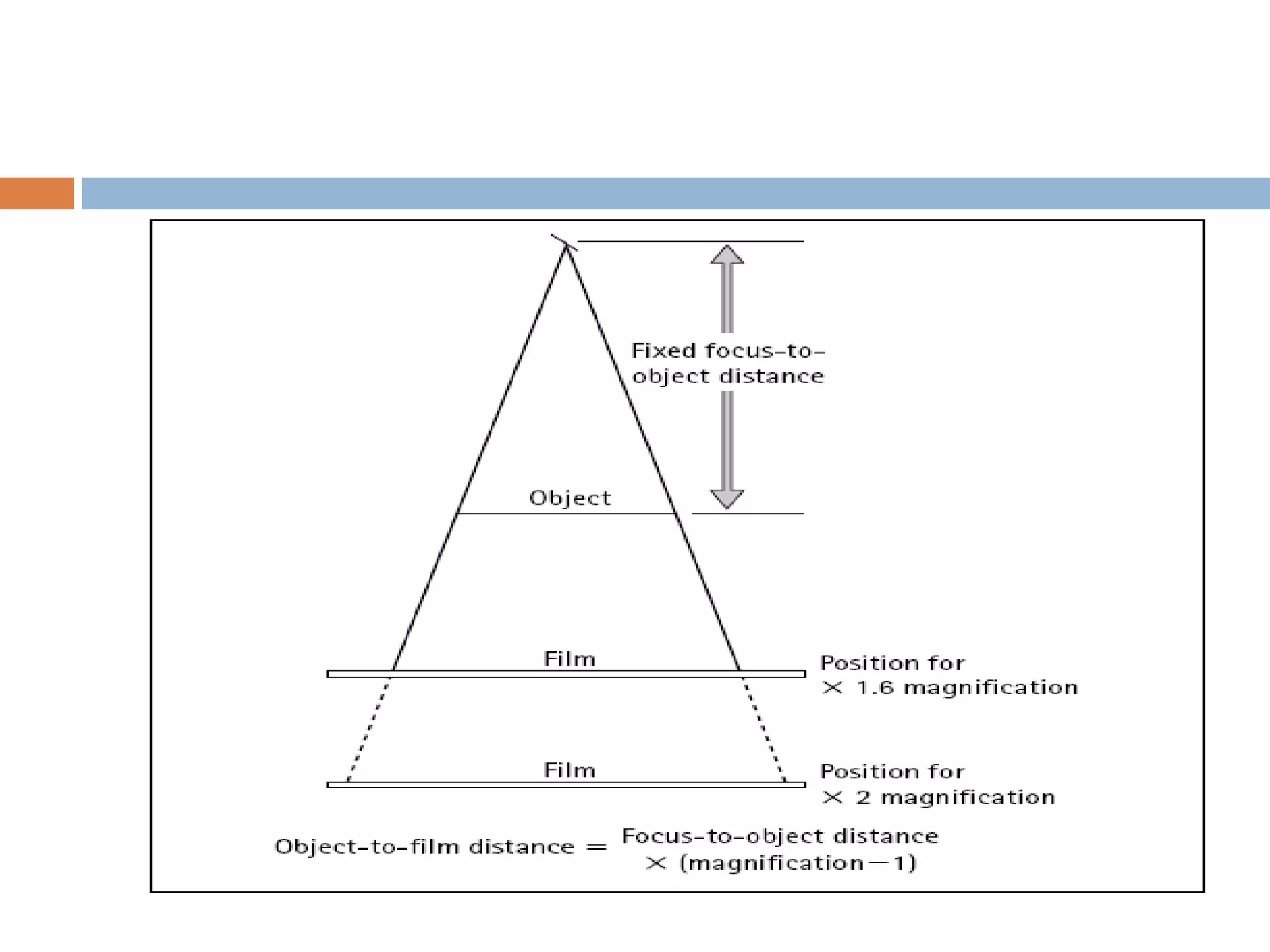 Magnification(macro and micro radiography), distortion | PPTX