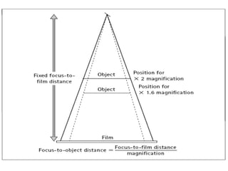 Magnification(macro and micro radiography), distortion | PPTX