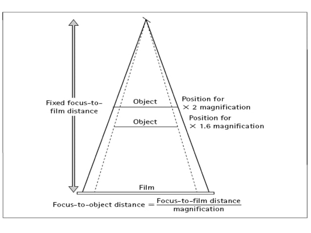 Magnification(macro and micro radiography), distortion | PPTX