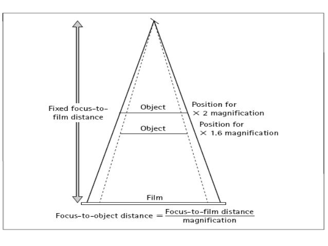 Magnification(macro and micro radiography), distortion
