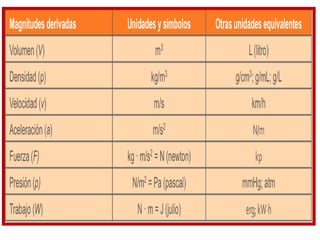 magnitudes derivadas unidades fisica i e | PPTX