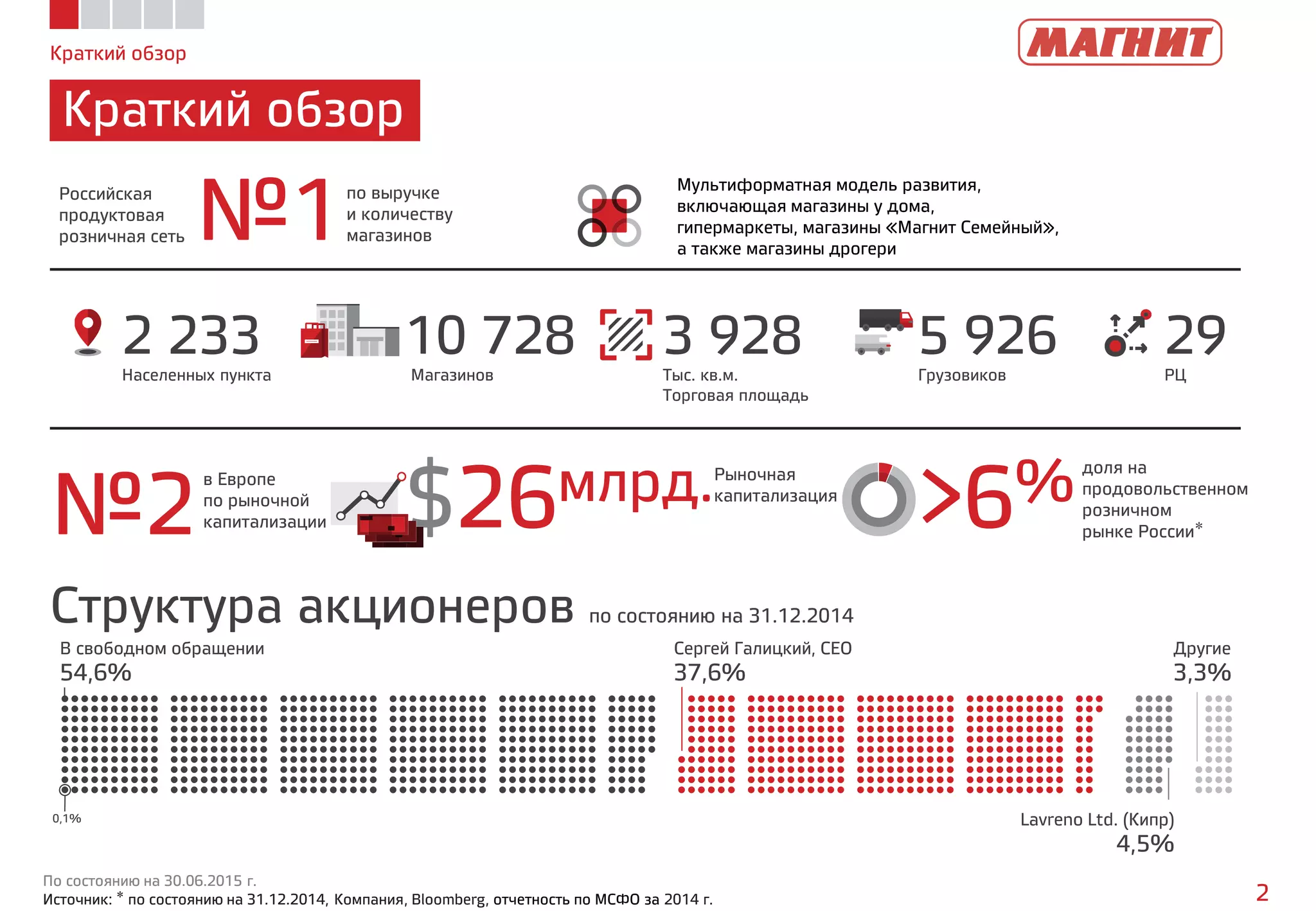 Magnit 1 h2015_rus | PPT