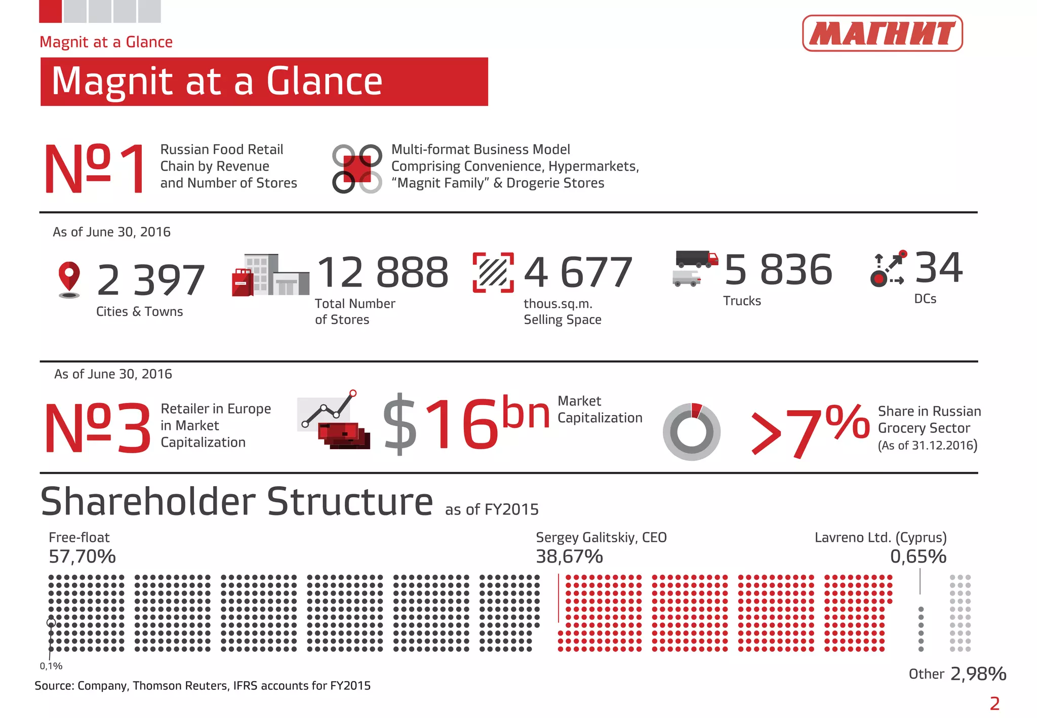 Magnit 1 h2016_unaudited | PPT