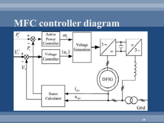 Magnitude and frequency control of grid connected doubly fed IG based synchronised model for ...