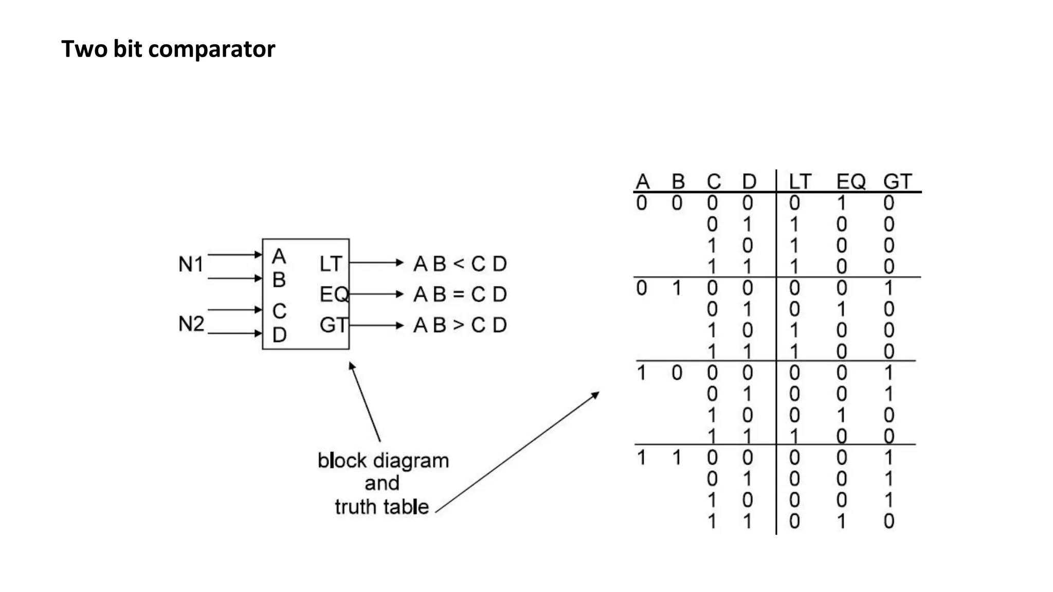 Magnitude Comparator for two bits and four bits | PPT